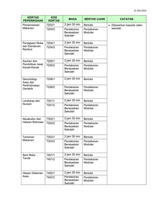 Senarai Mata Pelajaran SPM 2014 | PDF