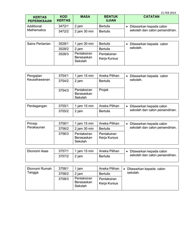 Senarai Mata Pelajaran SPM 2014 | PDF