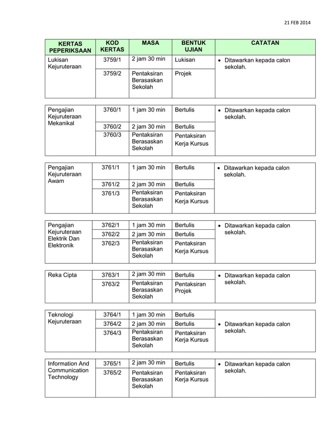 Senarai Mata Pelajaran SPM 2014 | PDF