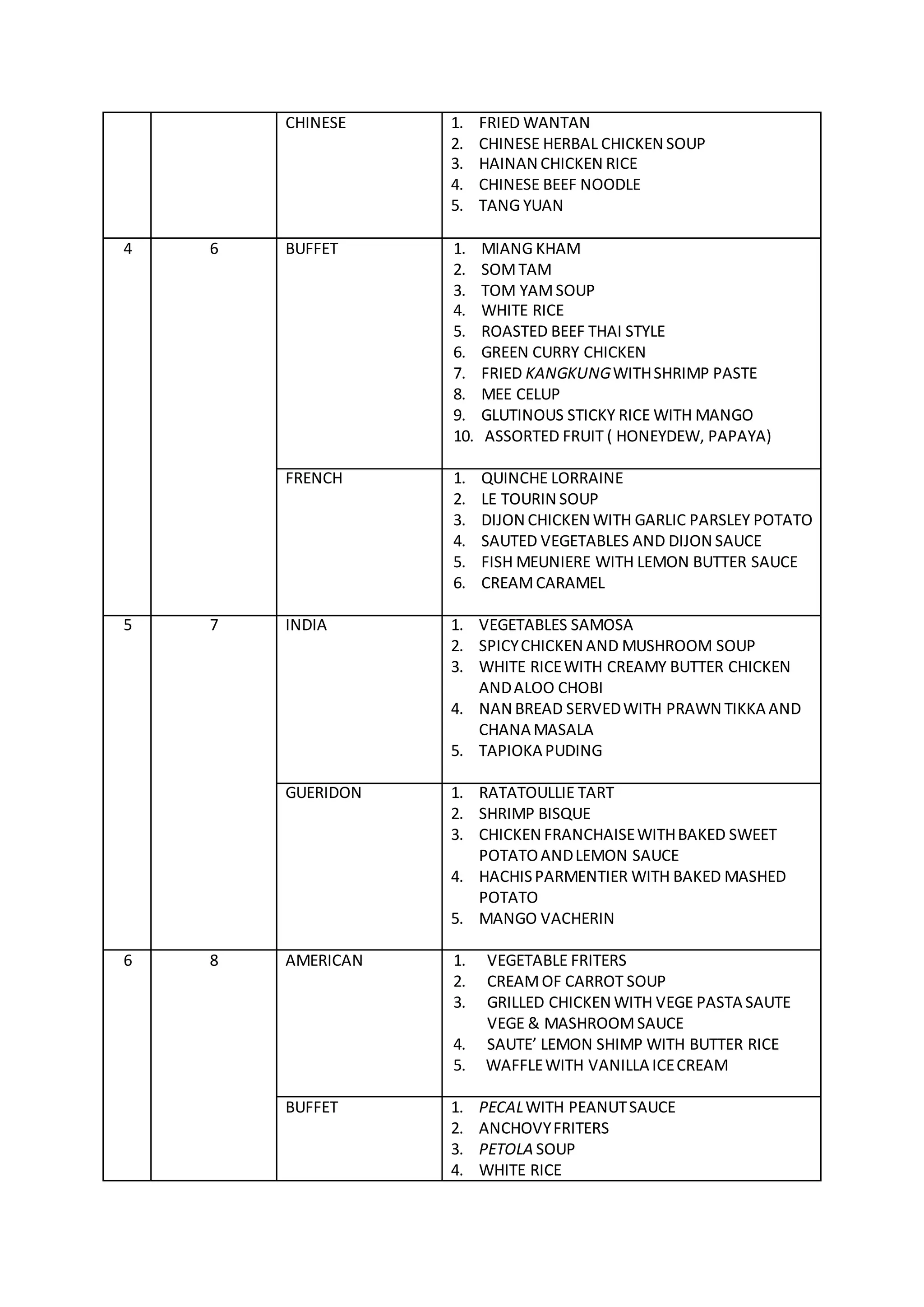 Senarai menu commercial kitchen | PDF
