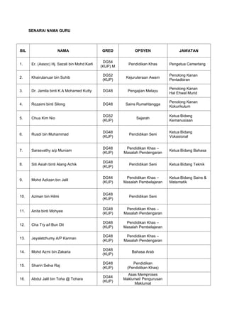 SENARAI NAMA GURU VSA 2018 | PDF