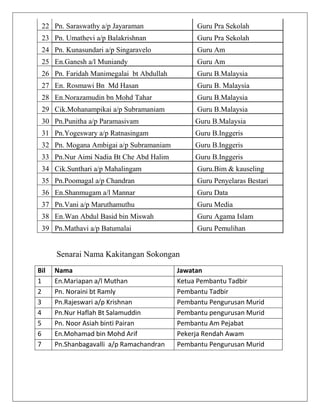 Senarai nama guru 2013 | PDF