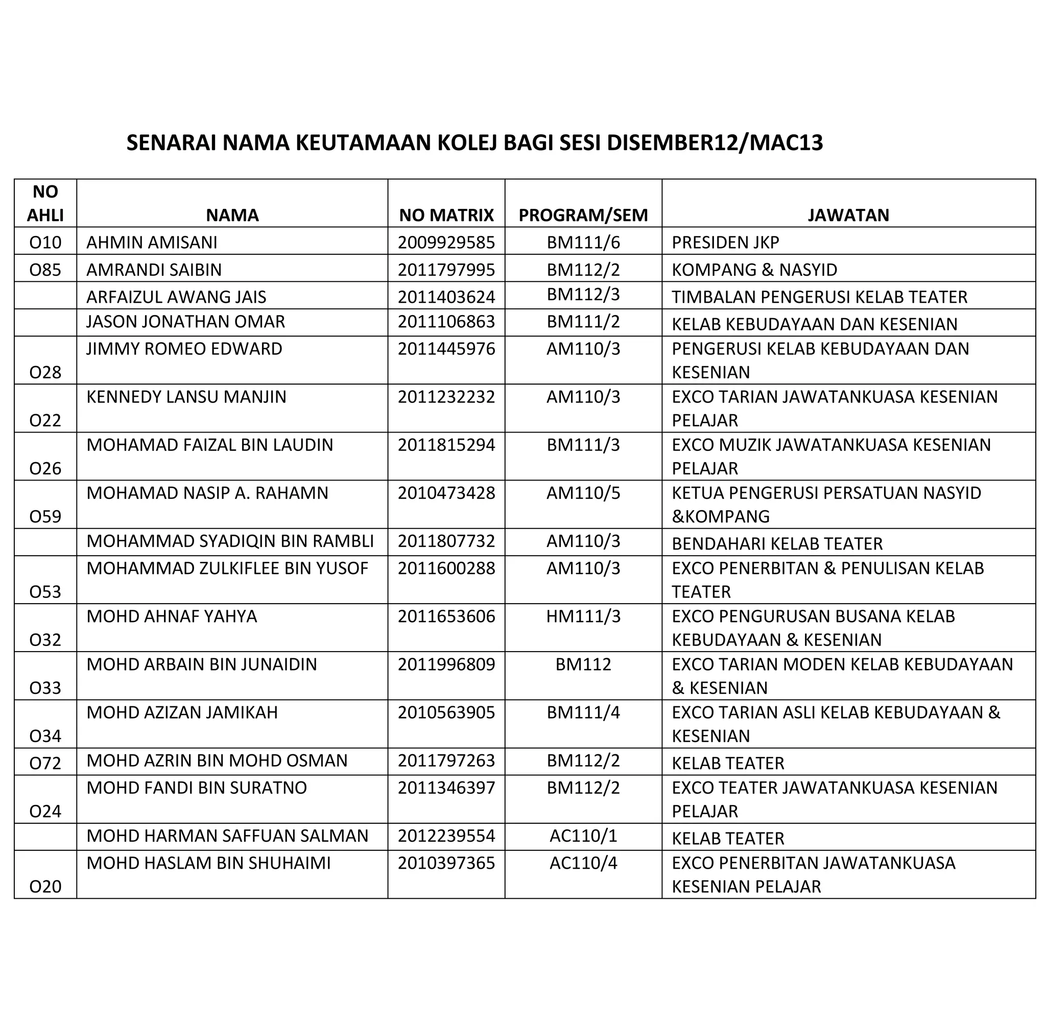 Senarai nama keutamaan kolej bagi sesi disember12 | DOCX