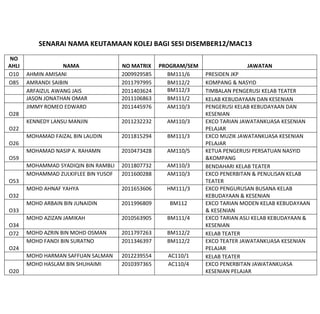 Senarai nama keutamaan kolej bagi sesi disember12 | DOCX