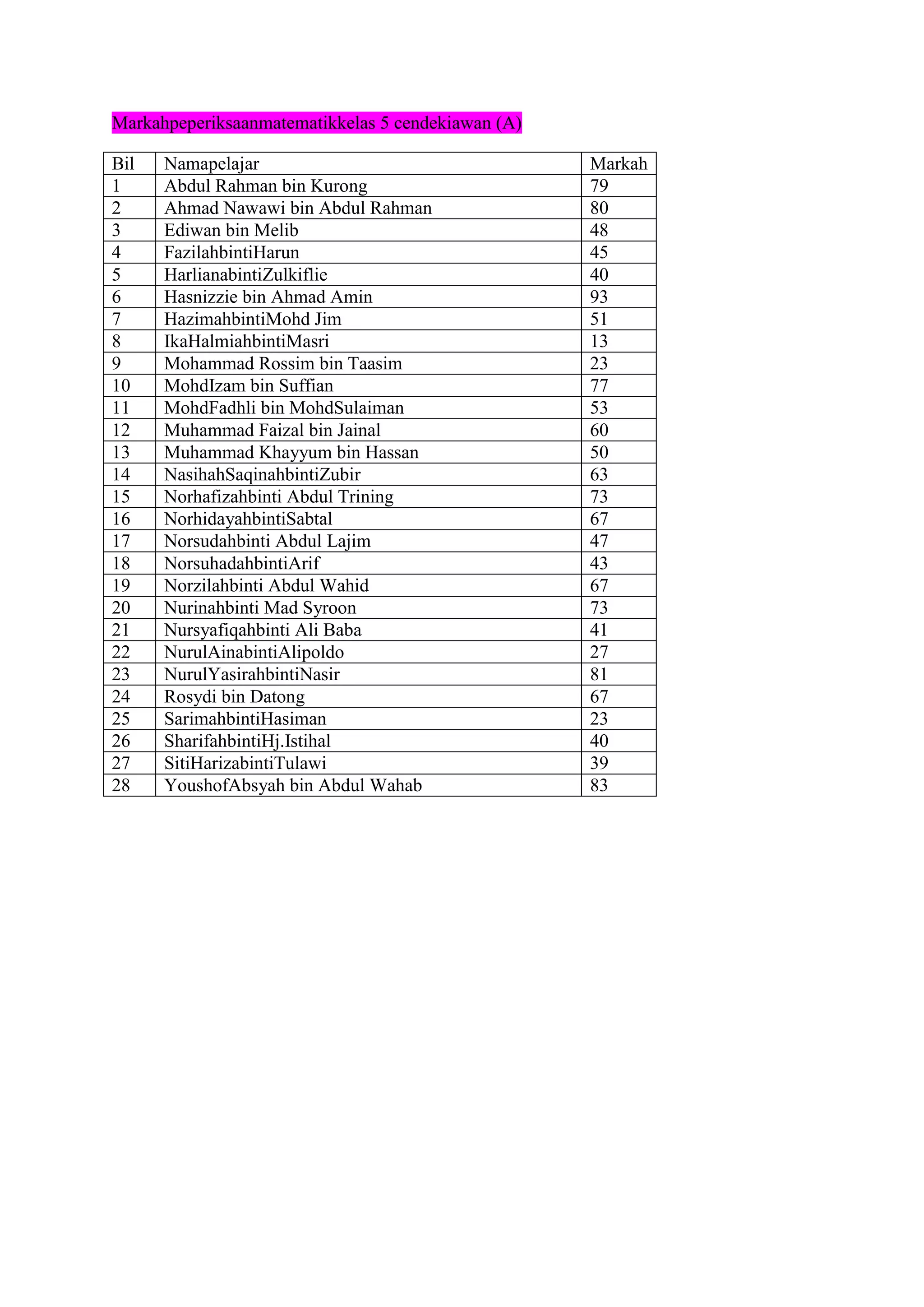 Senarai nama pelajar 5 a ( kerja kursus adm ) | PDF