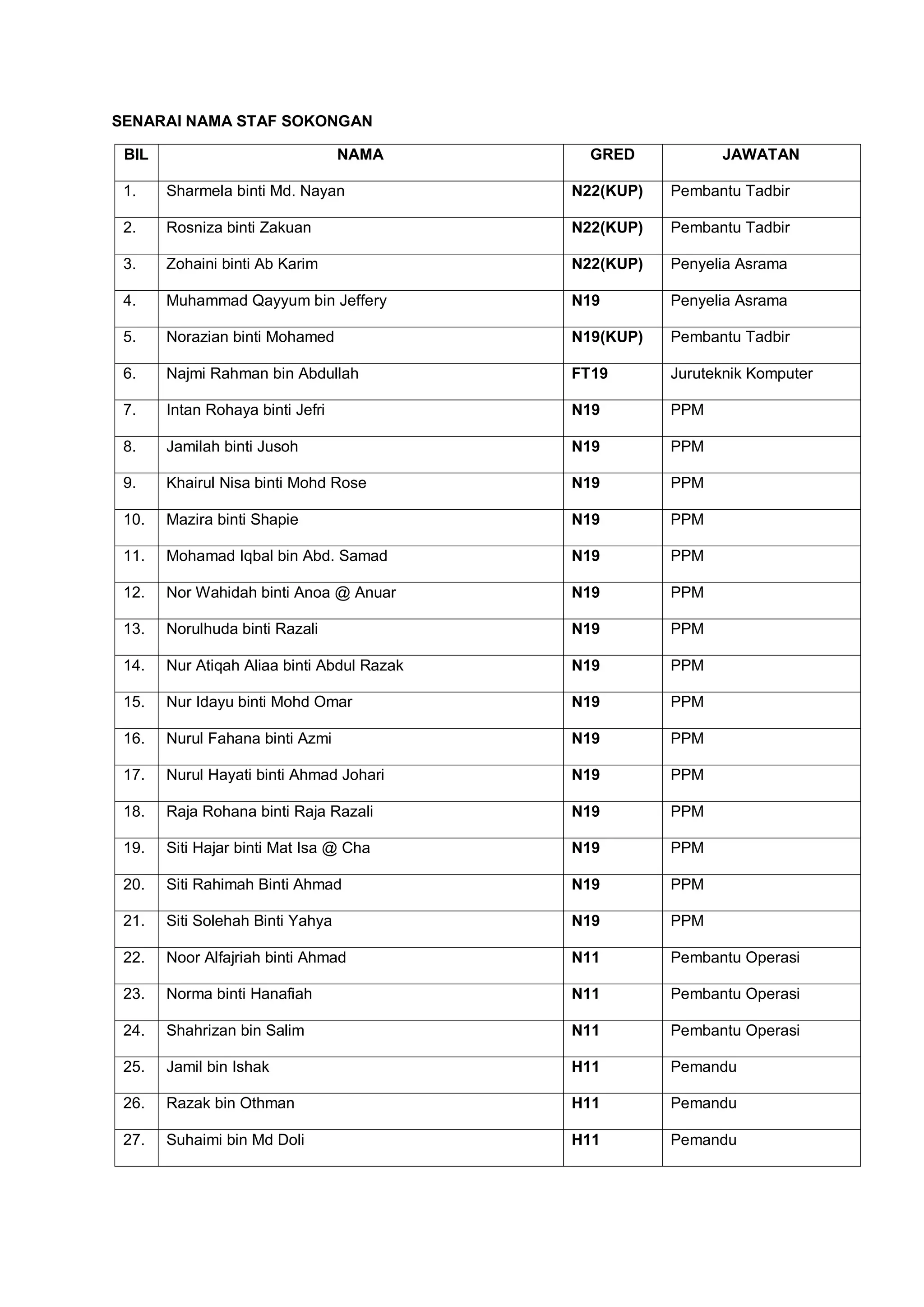 SENARAI NAMA STAF SOKONGA VSA 2018 | PDF