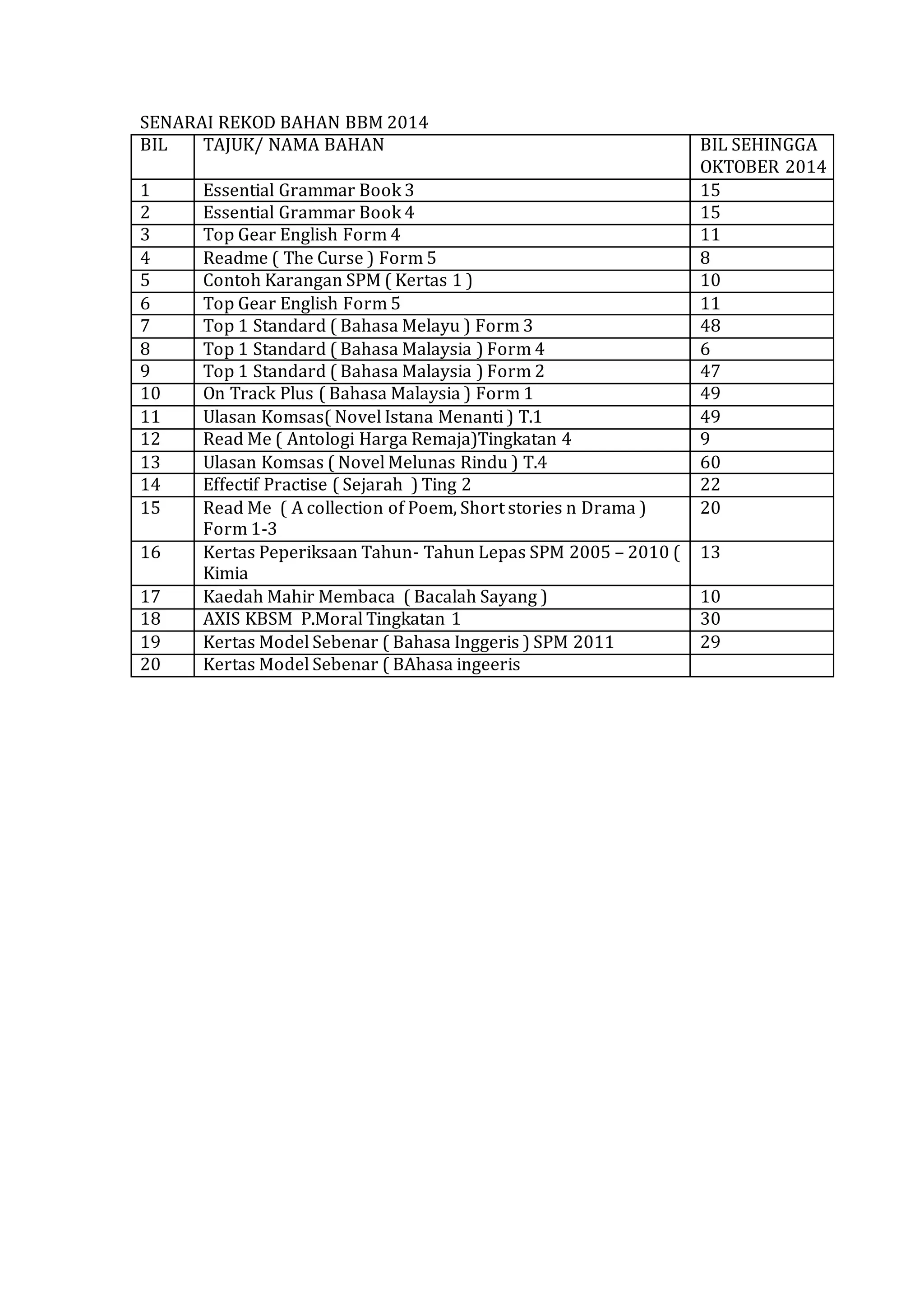 Senarai rekod bahan bbm 2014 | PDF