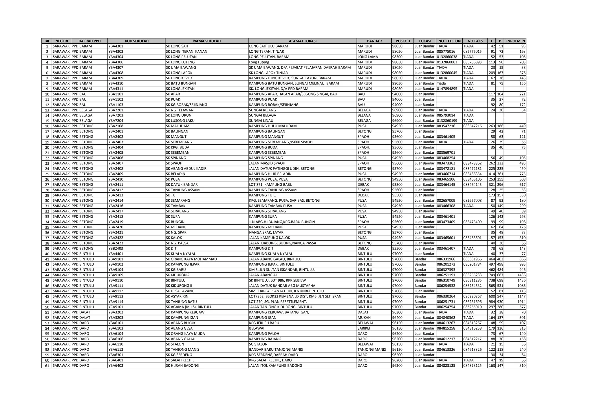 Senarai sekolah di sarawak | PDF