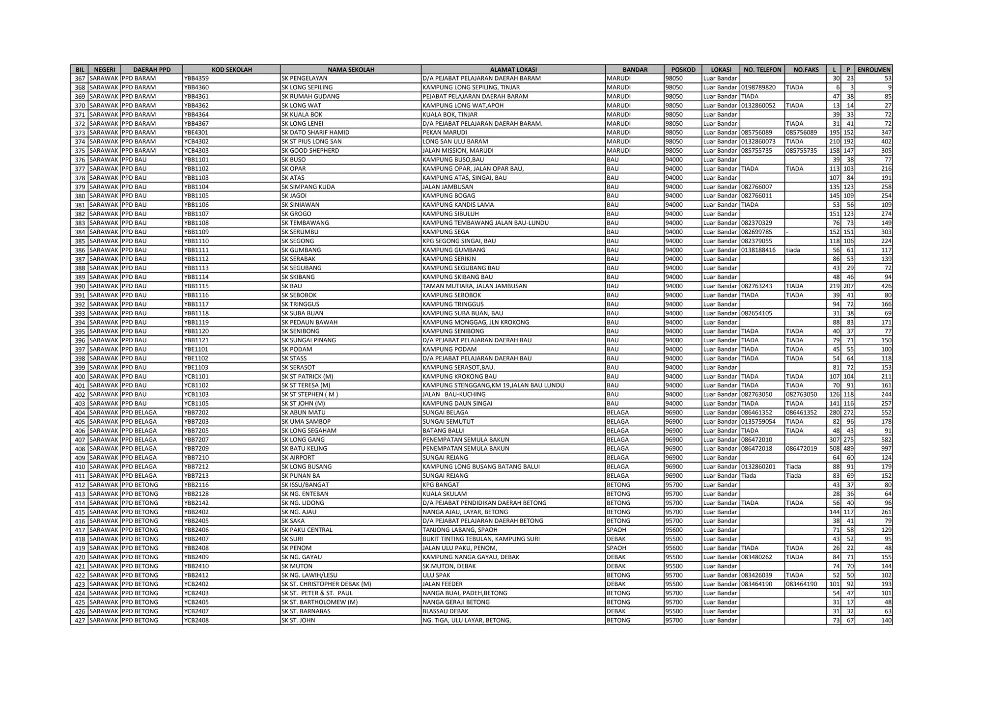 Senarai sekolah di sarawak | PDF