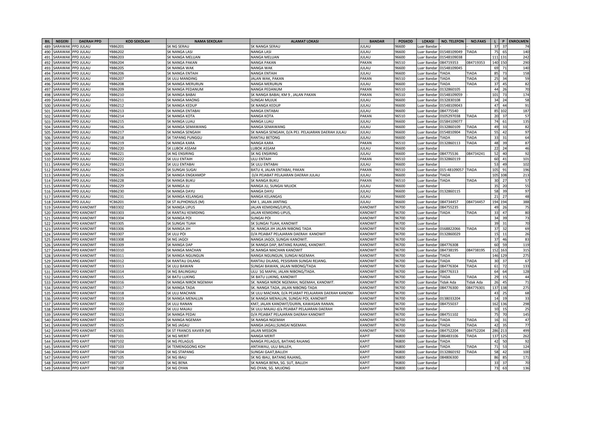 Senarai sekolah di sarawak | PDF