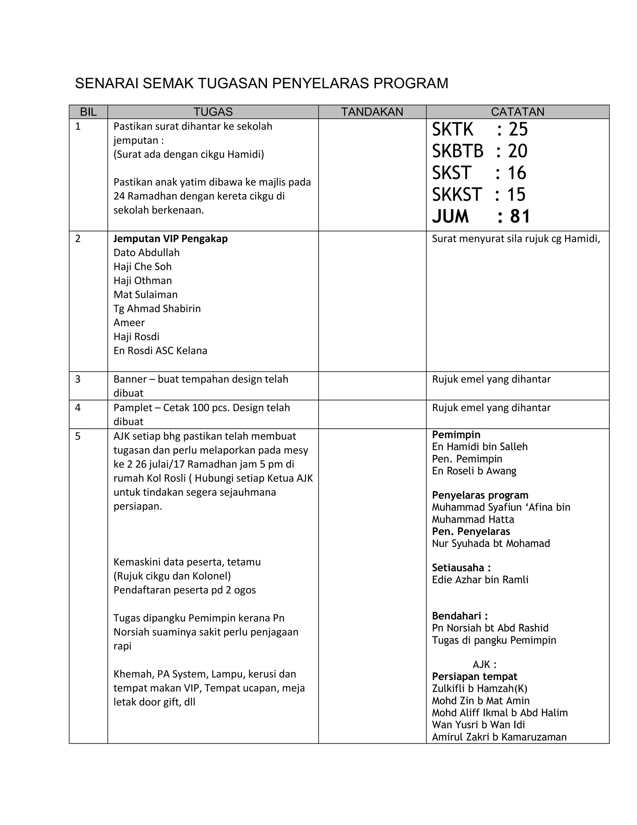 Senarai semak tugasan penyelaras program | PDF
