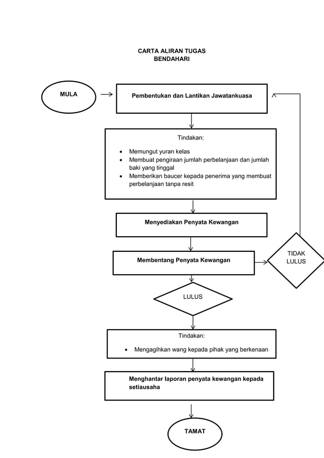 Senarai tugas bendahari & carta alir tugas | DOCX
