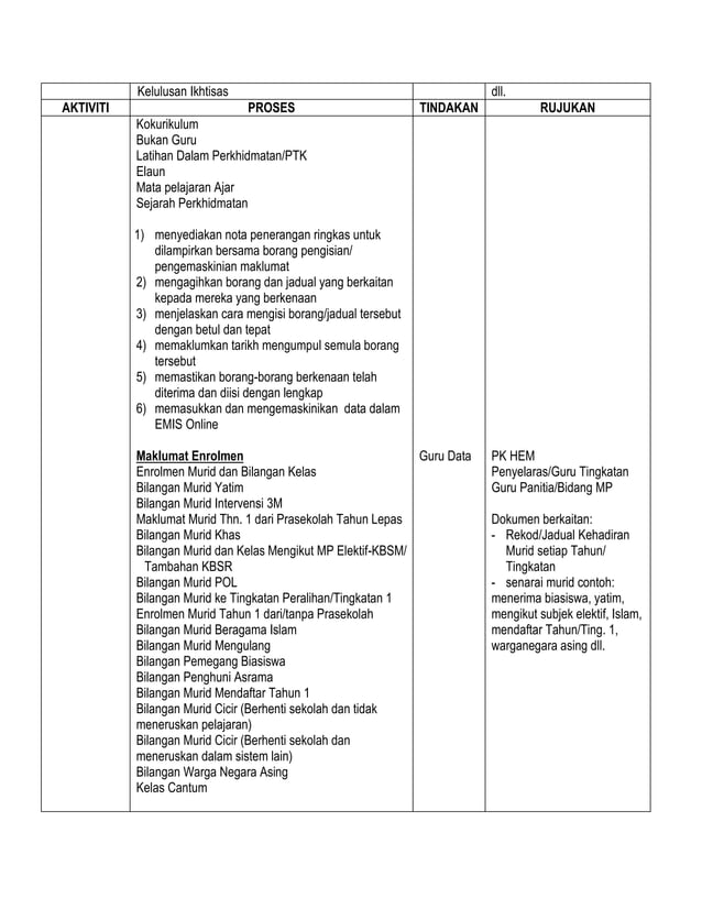 Senarai tugas Guru Data Dan Maklumat (GDM) | DOC