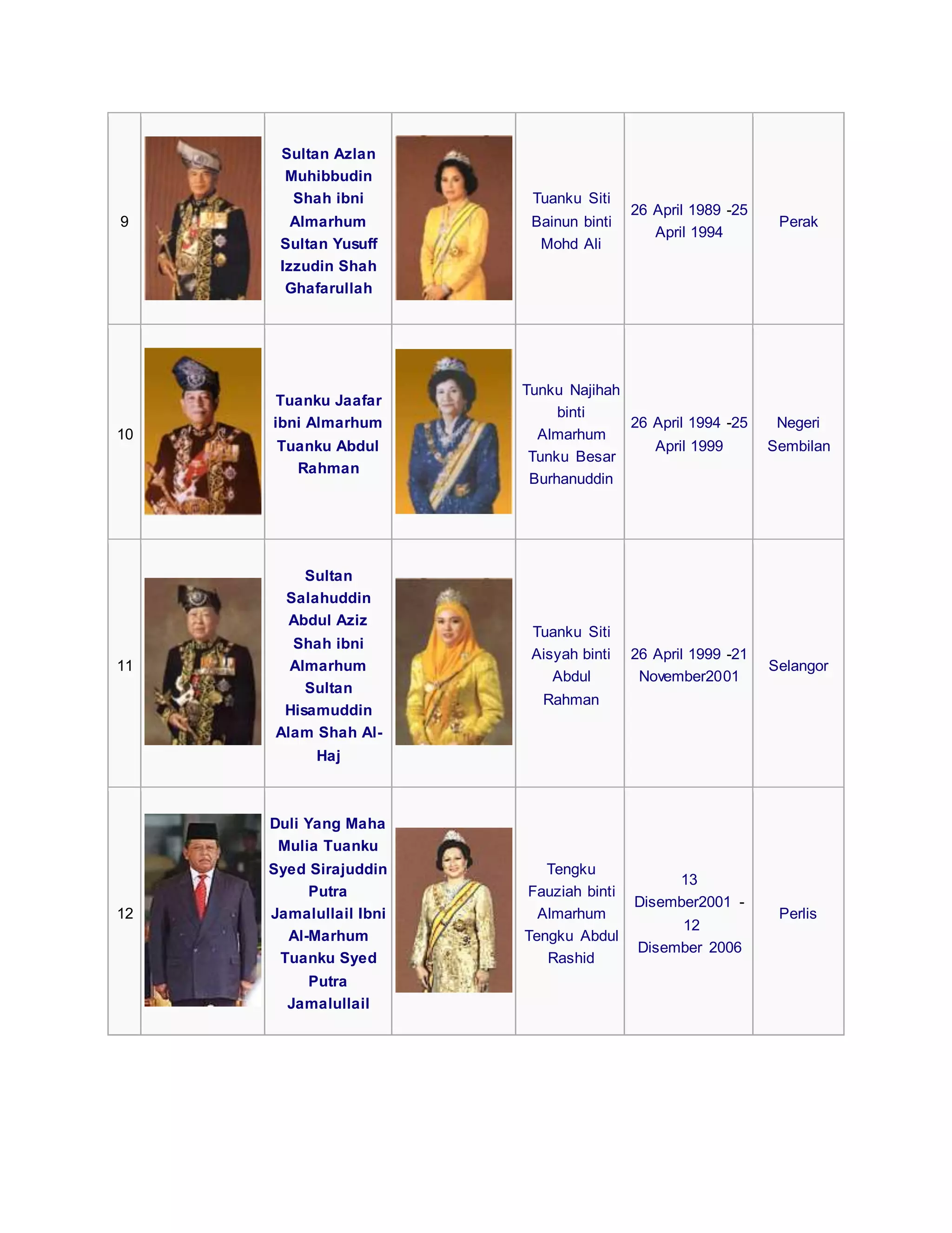 Senarai yang dipertuan agong | DOCX