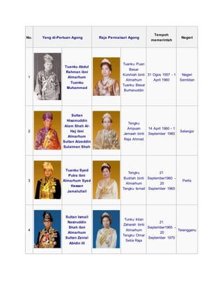 Senarai yang dipertuan agong | DOCX