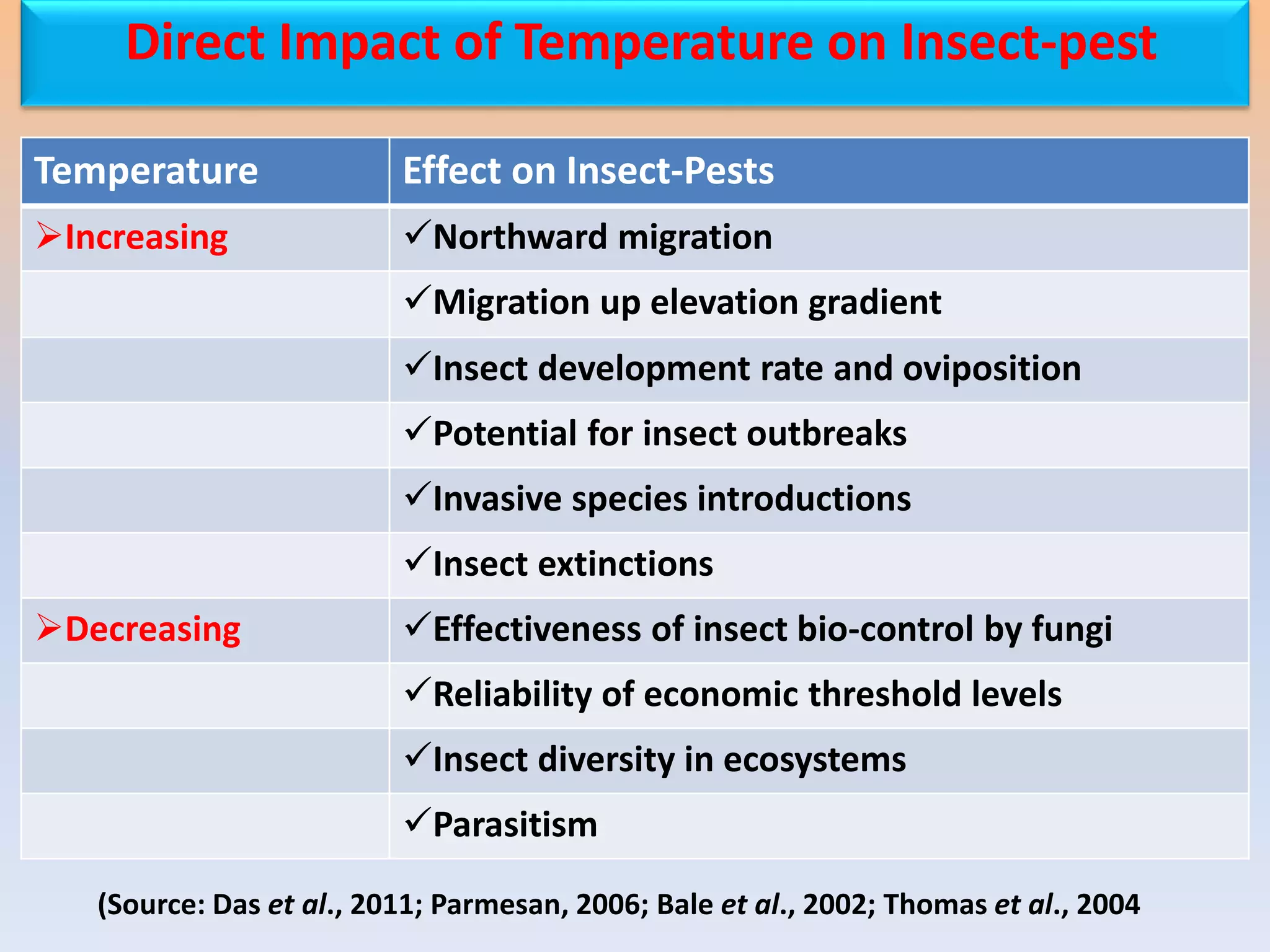 Scenario of insect pest under climate change situation & future ...