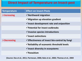 Scenario of insect pest under climate change situation & future ...
