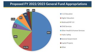 Indiana Senate Budget proposal 2022 2023 | PPT