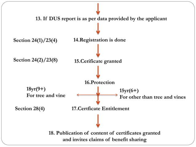 'Protection of Plant Varieties & Farmers’ Rights Act under Intellectual ...