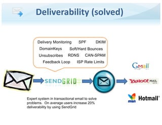 Sendgrid pitch deck | PPT