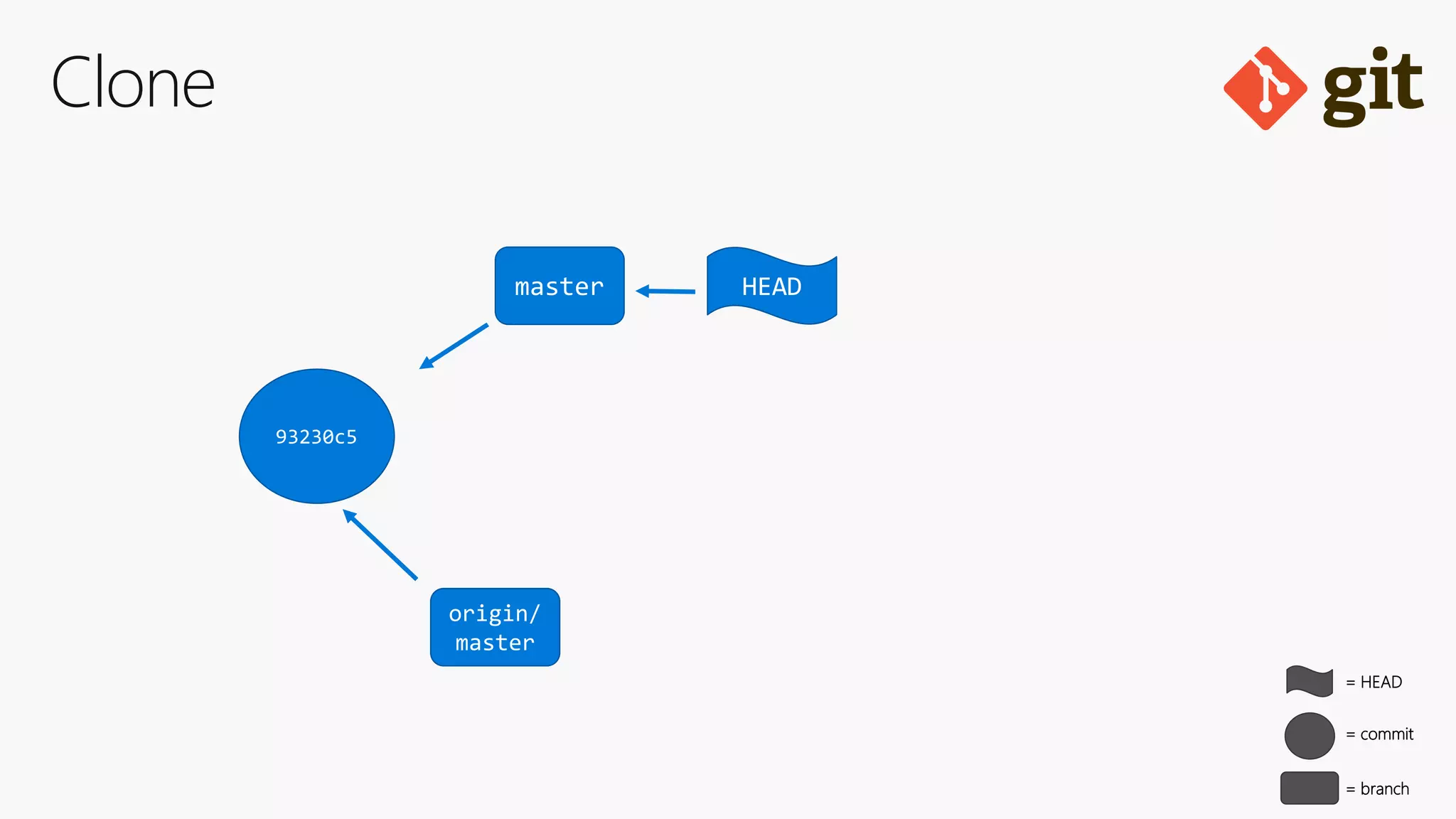 Sendo ágil com git | PPT