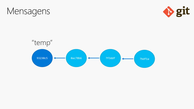 Sendo ágil com git | PPT