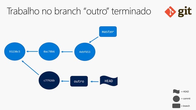 Sendo ágil com git | PPT