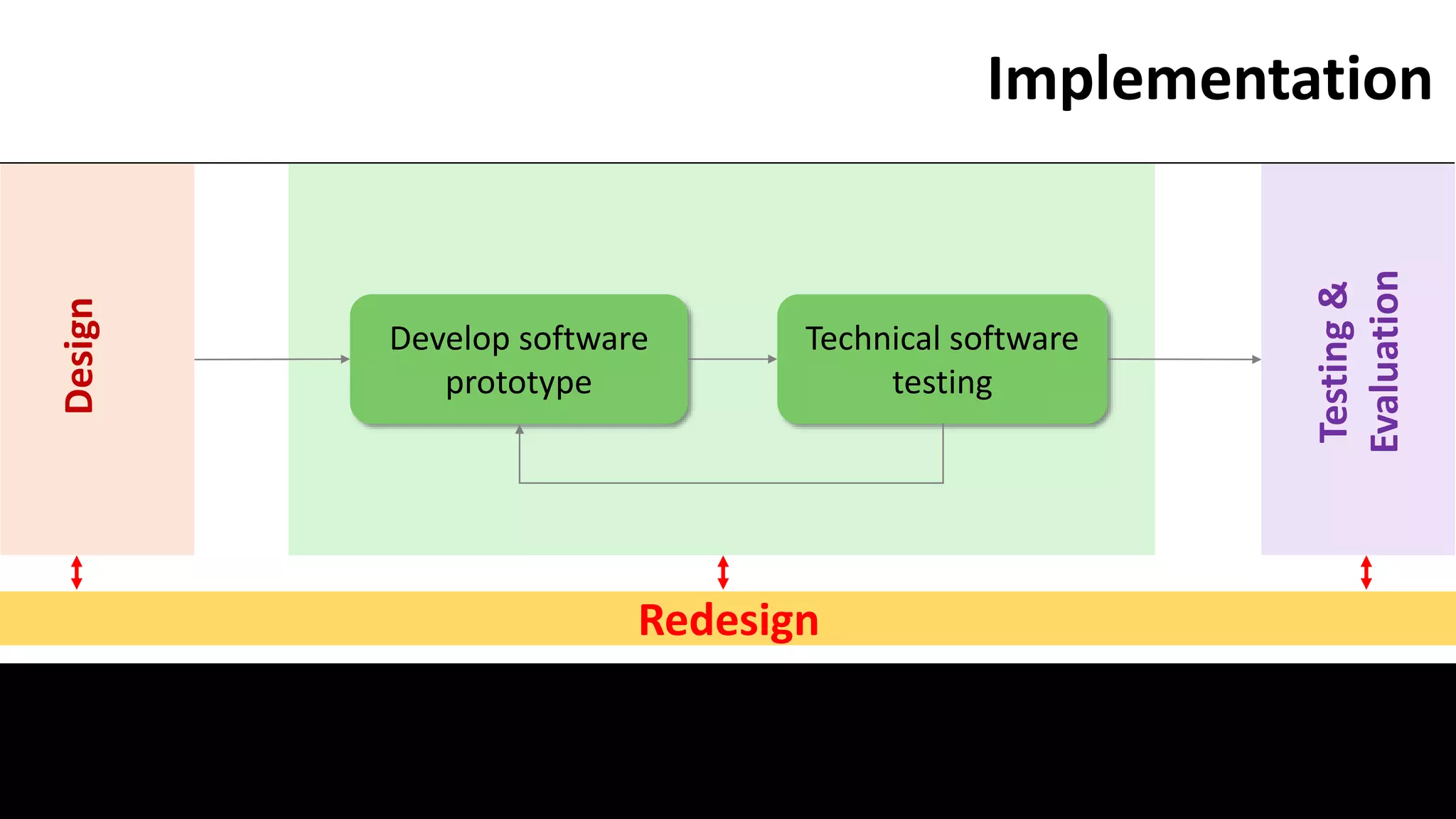 Sen educational software design and development model | PPT