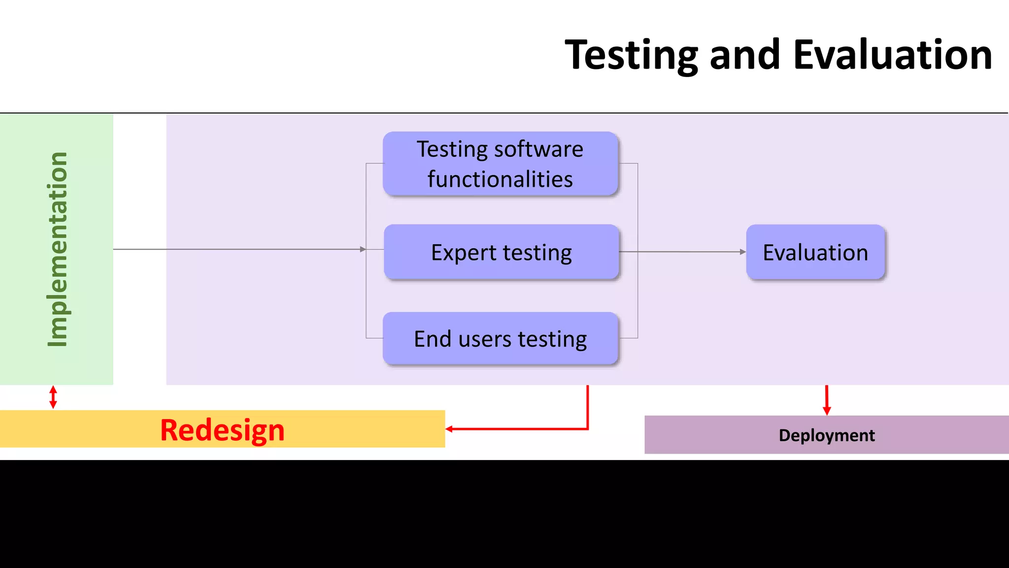 Sen educational software design and development model | PPT