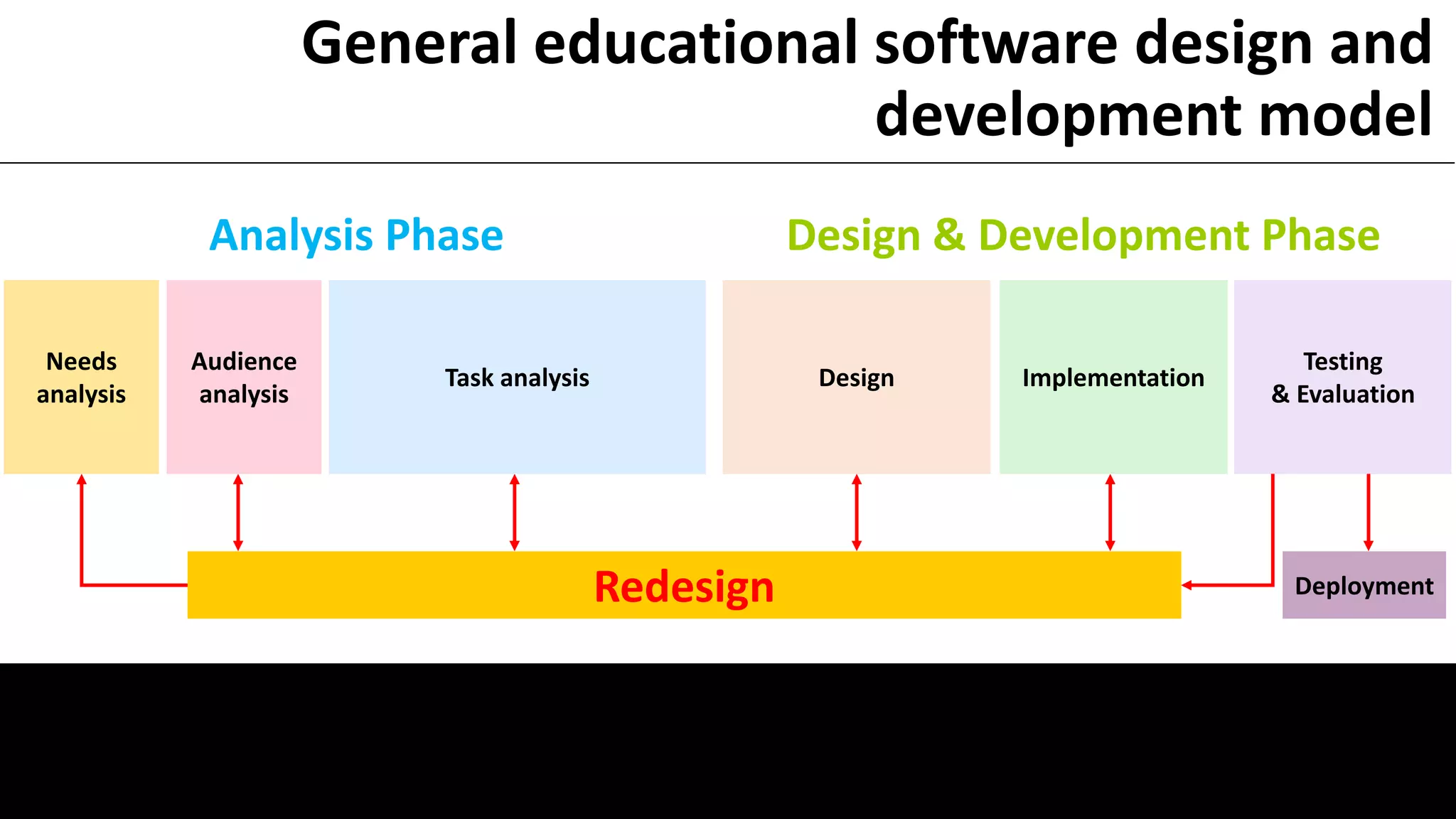 Sen educational software design and development model | PPT