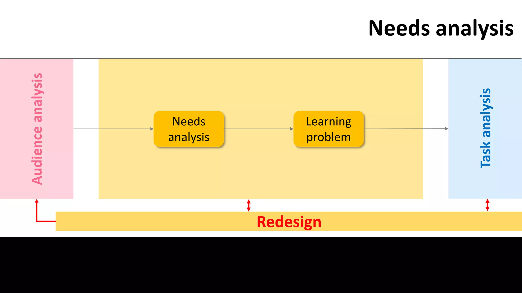 Sen educational software design and development model | PPT