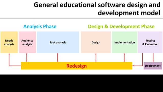 Sen educational software design and development model | PPT