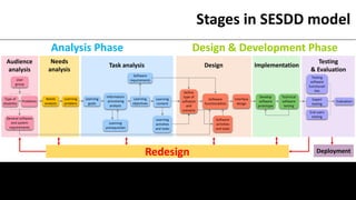 Sen educational software design and development model | PPT