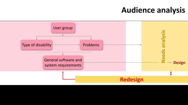 Sen educational software design and development model | PPT