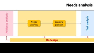 Sen educational software design and development model | PPT