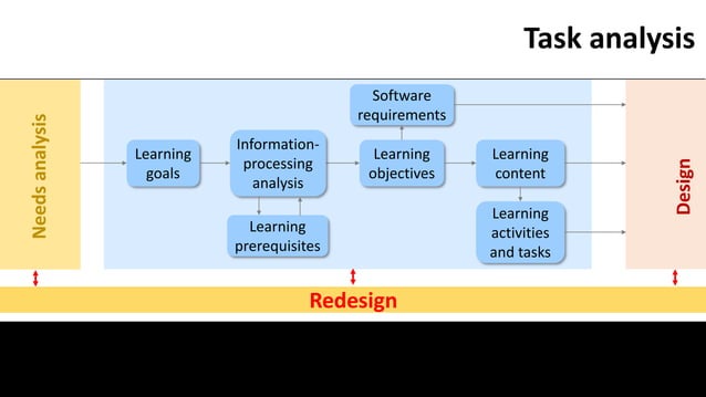 Sen educational software design and development model | PPT