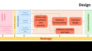 Sen educational software design and development model | PPT