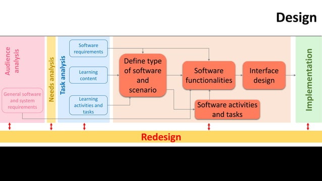 Sen educational software design and development model | PPT