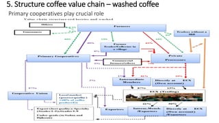 Structure, pricing and margins in Ethiopia’s coffee value chain | PPTX