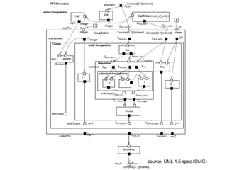 MDD with Executable UML Models | PPT