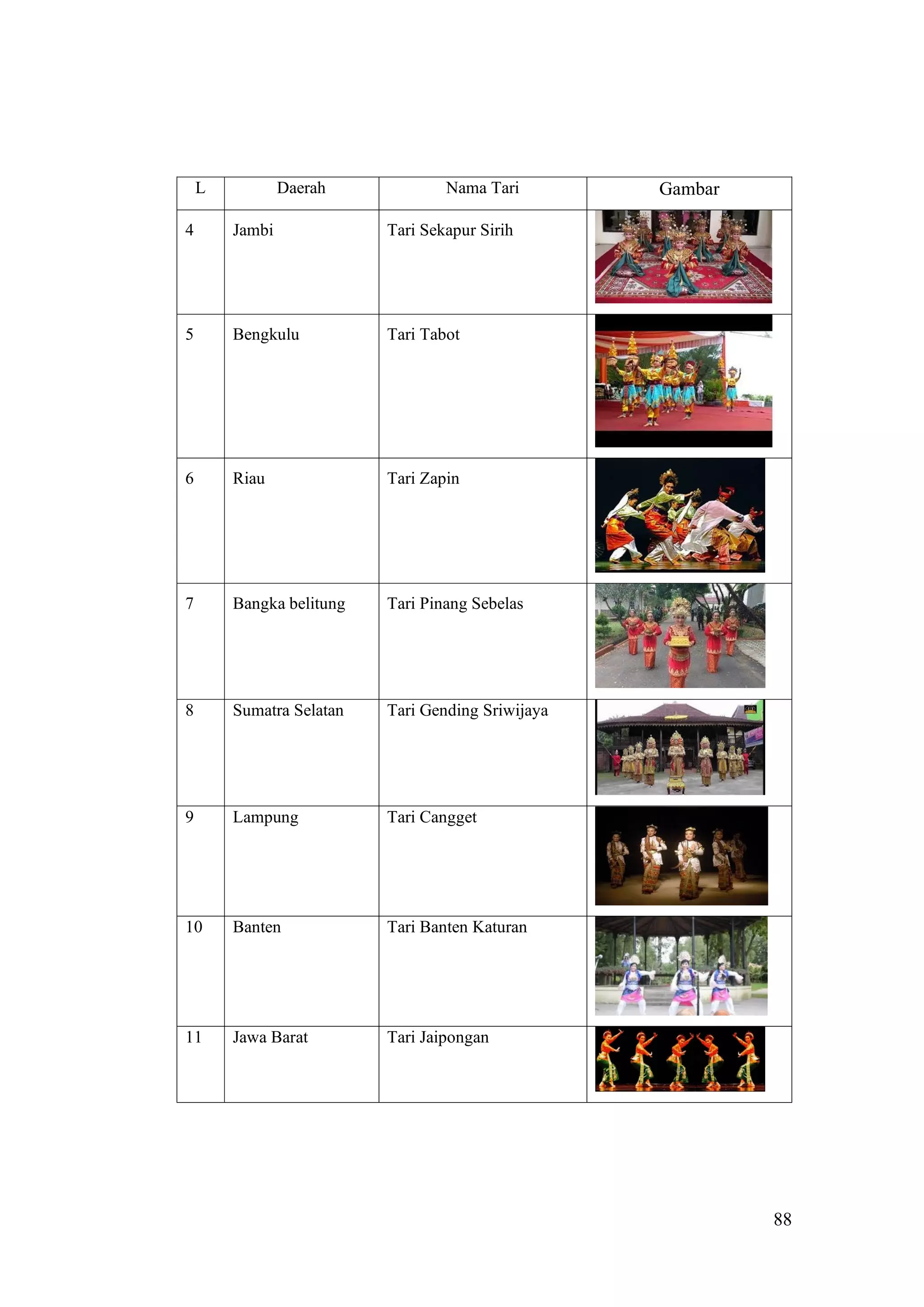 MODUL III SENI BUDAYA KB 3: RAGAM GERAK, MUSIK IRINGAN TARI, LEVEL, DAN ...