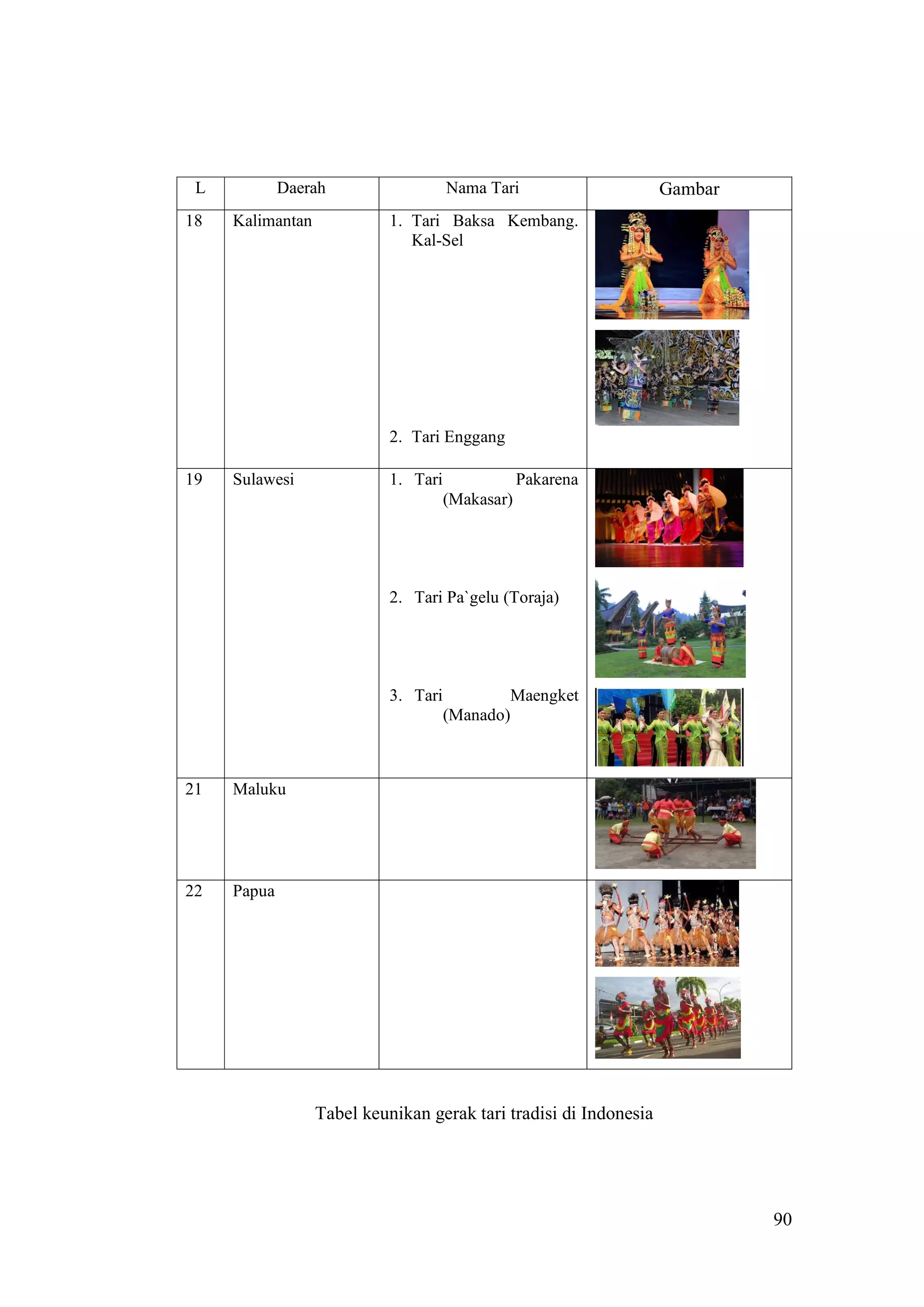 MODUL III SENI BUDAYA KB 3: RAGAM GERAK, MUSIK IRINGAN TARI, LEVEL, DAN POLA LANTAI DALAM TARI | PDF