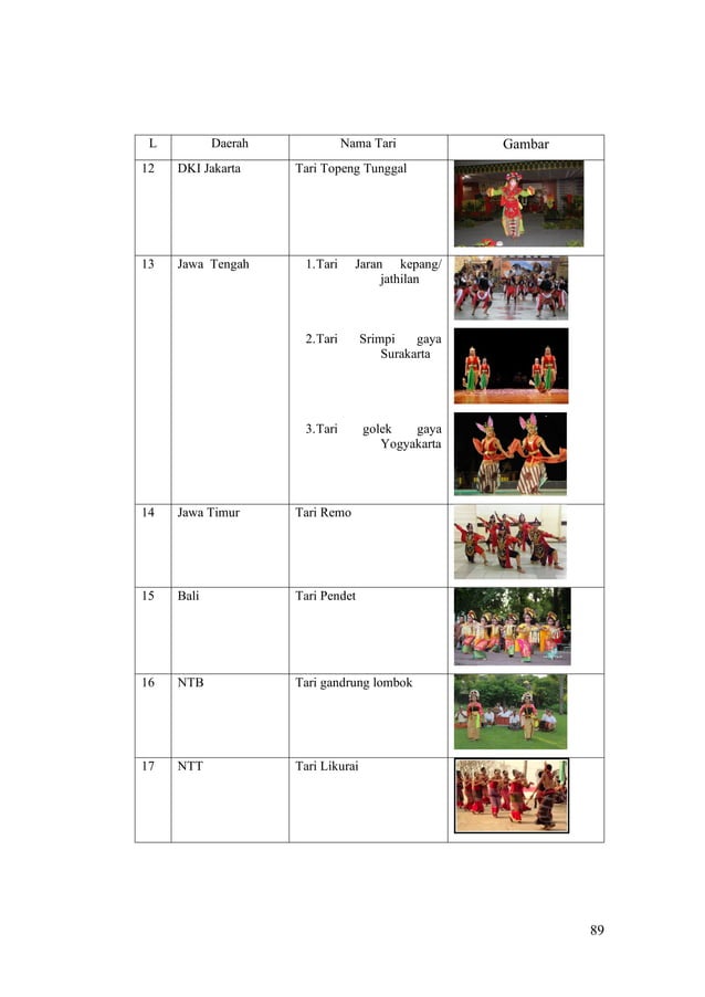 MODUL III SENI BUDAYA KB 3: RAGAM GERAK, MUSIK IRINGAN TARI, LEVEL, DAN POLA LANTAI DALAM TARI | PDF