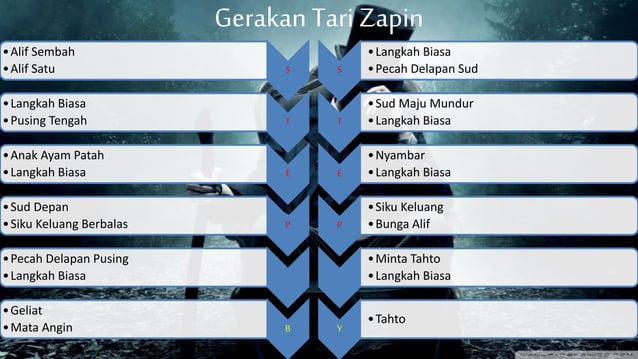 Seni budaya Tari Zapin & Tari Kuala Deli | PPTX