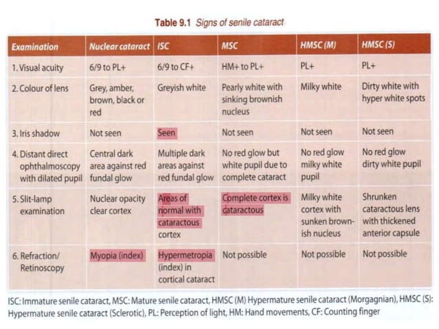 senile cataract.pptx | Eye and Vision Conditions | Diseases and Conditions
