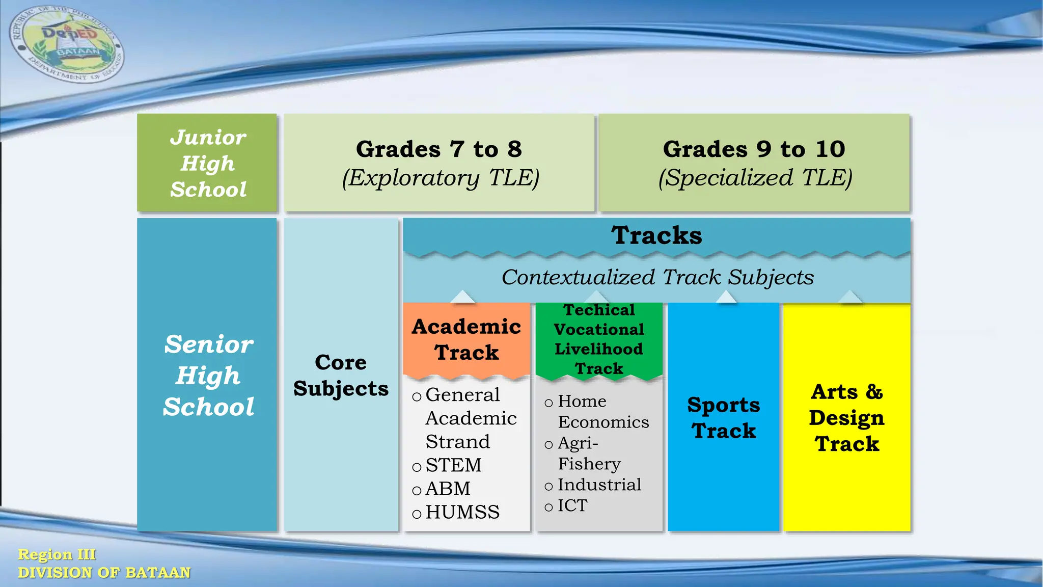 SENIOR HIGH SCHOOL.pptx strands track and other basic i formation | PPTX