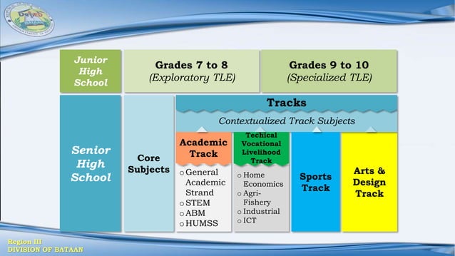SENIOR HIGH SCHOOL.pptx strands track and other basic i formation | PPTX