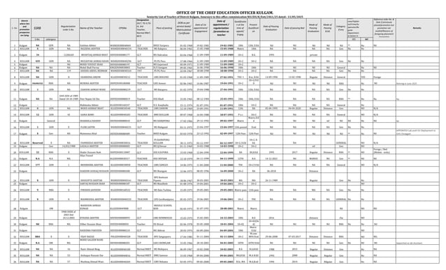 Seniority List of Teachers 2025.pdf...... | PDF