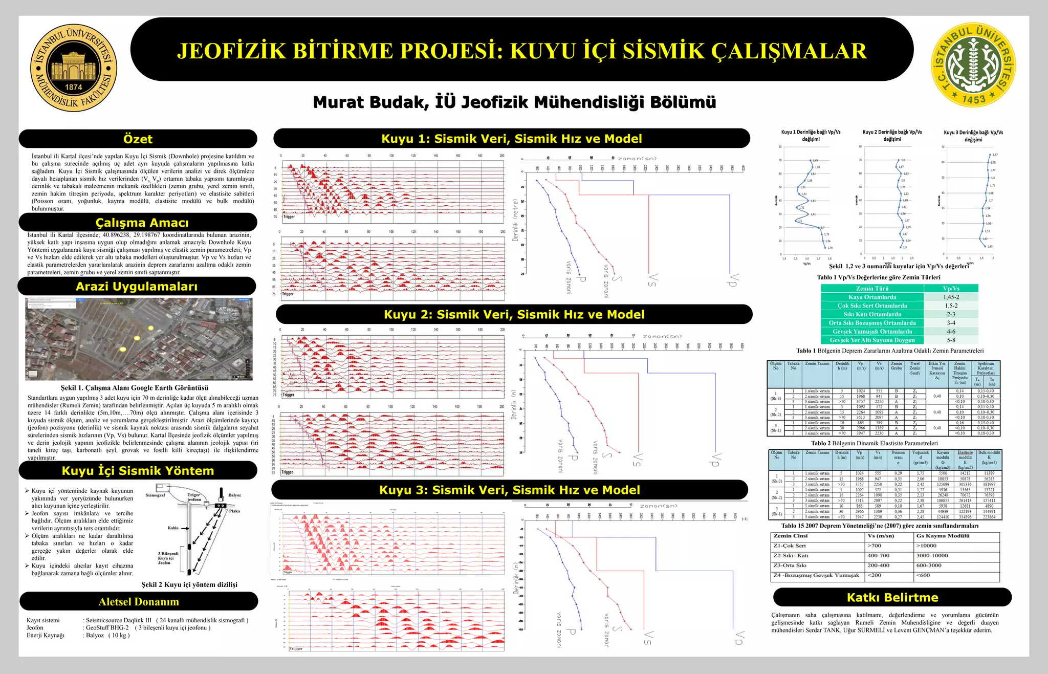 Jeofizik Bitirme Proje Posteri: Kuyu İçi Sismik Çalışmalar | PPT