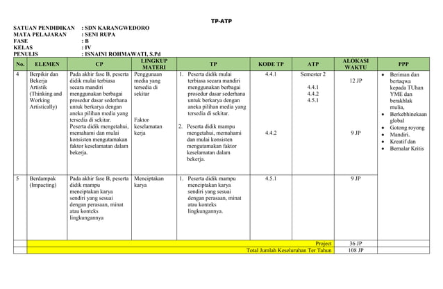 Seni Rupa Fase B Kelas 4 SDN Karangwedoro | DOCX